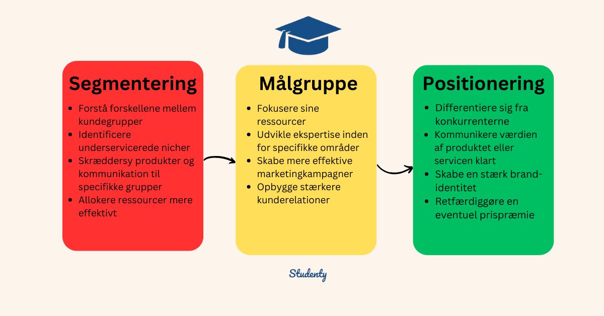 SMP-modellen: Et værktøj til markedsføringsstrategi - Studenty