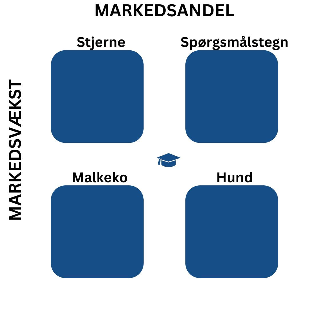 BOSTON-modellen - Hvad er og kan BOSTON matricen? - Studenty